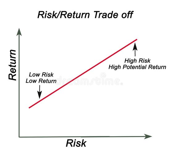 Risk/Return Trade off stock illustration. Illustration of high - 182626127