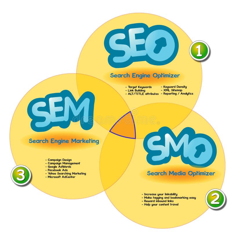 Graph Showing the Synergy of SEO SEM and SMO Stock Vector ...