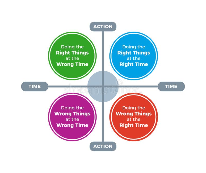 A Graphic Chart of the Right Action and the Right Time. Vector ...