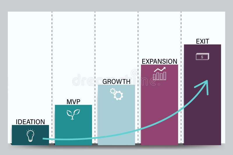 Graphic Illustrates the Typical Stages of Startup Growth, from Idea To ...