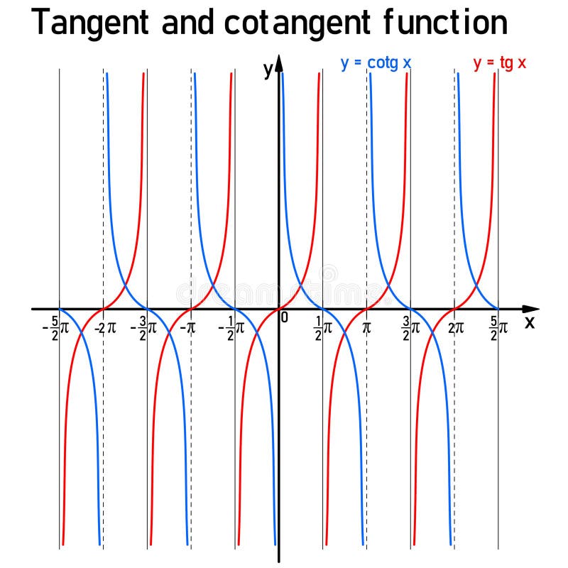 Graphic Representation of the Goniometric Tangent and Cotangent ...