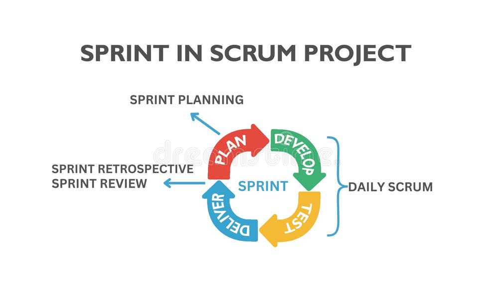 A Graphical Illustration of What Sprint in the Scrum Project Framework ...
