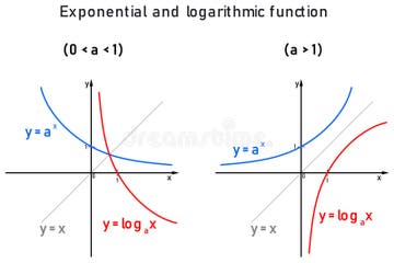 Graphical Representation and Comparison of Logarithmic and Exponential ...