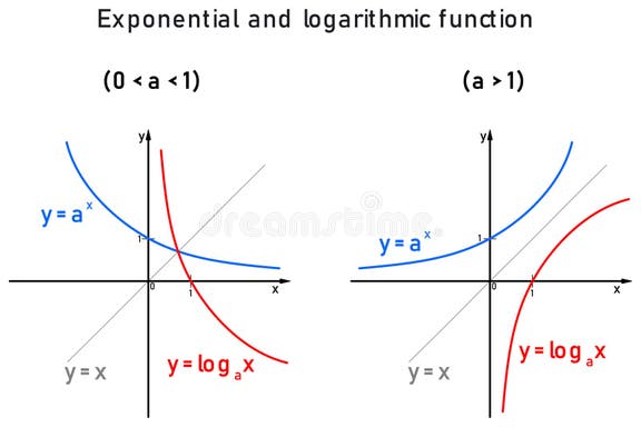 Graphical Representation and Comparison of Logarithmic and Exponential ...