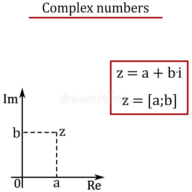 Graphical Representation of Complex Numbers in the Gaussian Plane Stock ...