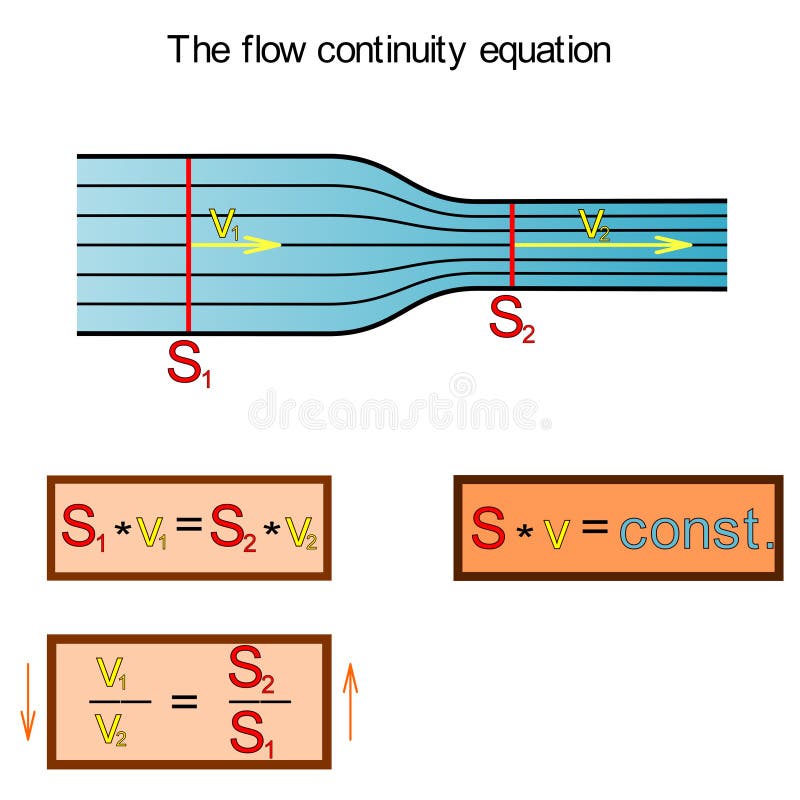 The Graphical Representation of the Continuity Equation of the Flow of ...