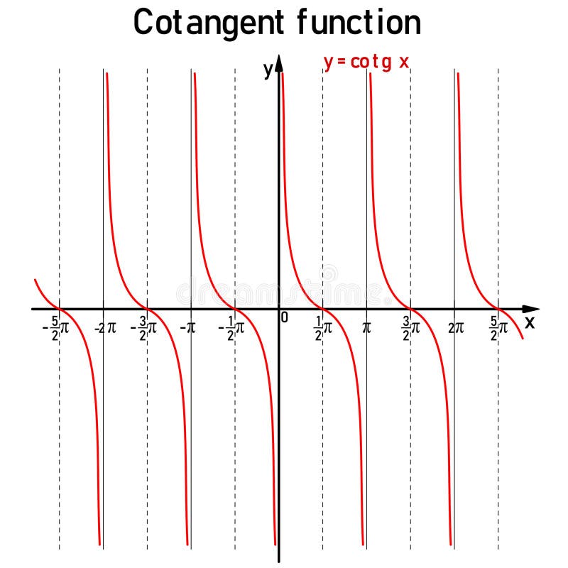 Graphical Representation Of The Goniometric Cotangent Function On The