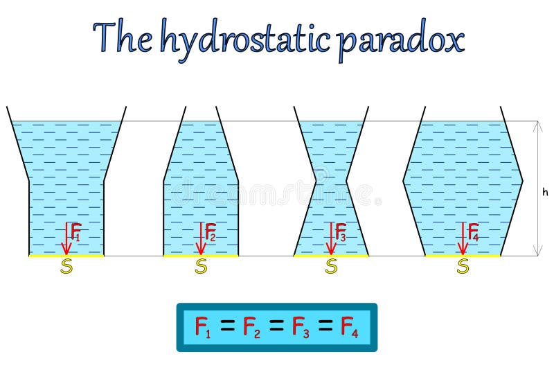 Graphical Representation of the Hydrostatic Paradox on Four Vessels ...