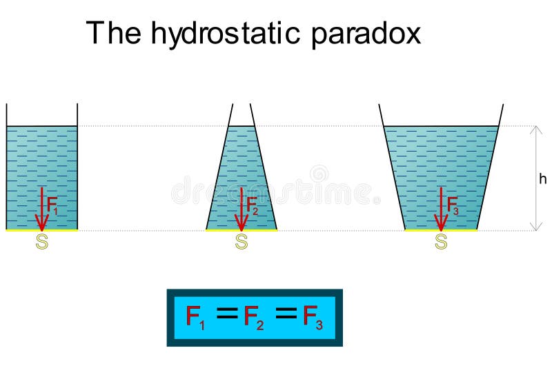 Hydrostatic Paradox Stock Illustrations – 9 Hydrostatic Paradox Stock ...