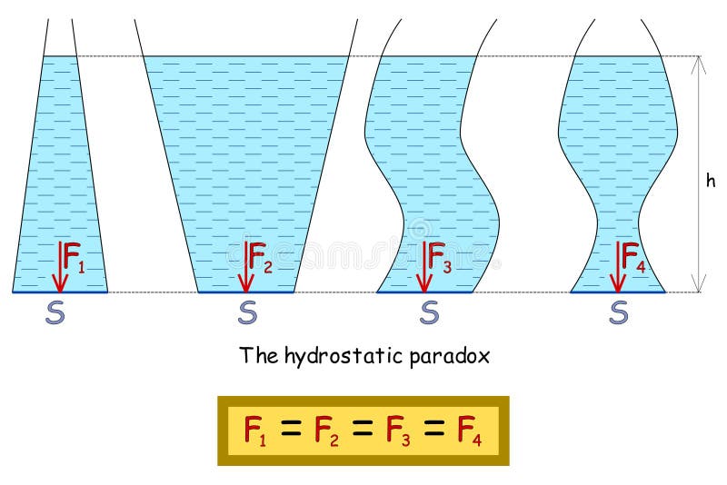 The Graphical Representation of the Hydrostatic Paradox Stock Vector ...