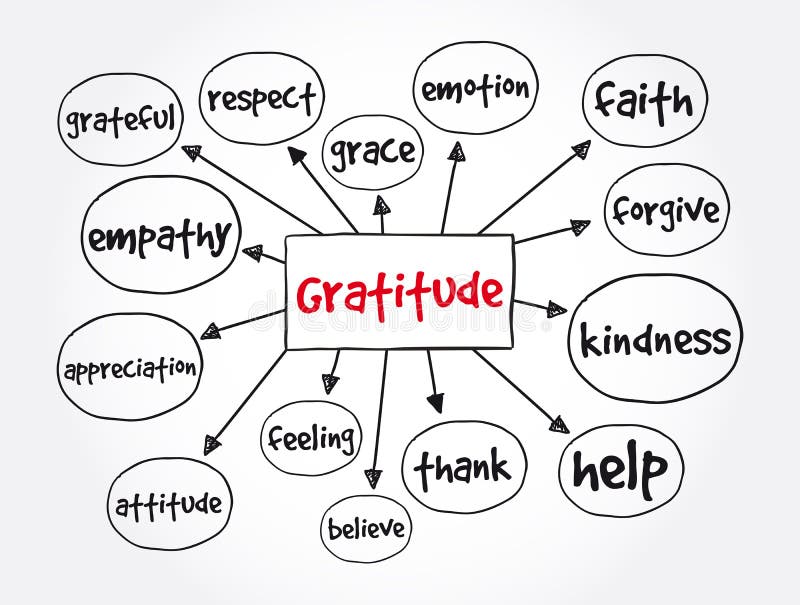 Gratitude Mind Map, Concept for Presentations and Reports Stock ...