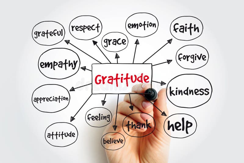 Gratitude Mind Map, Concept for Presentations and Reports Stock Image - Image of feeling, faith ...