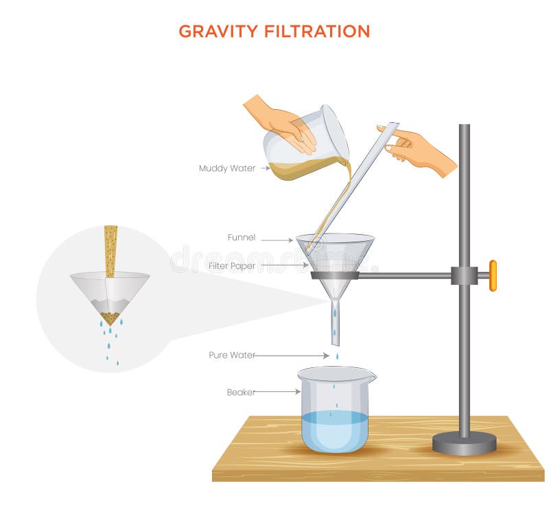 Gravity Filtration an Effective Method for Liquid-Solid Separation ...