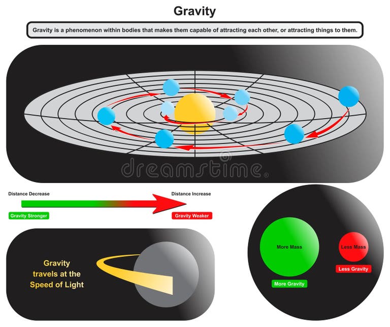 Gravitational Phenomenon Stock Illustrations – 254 Gravitational ...