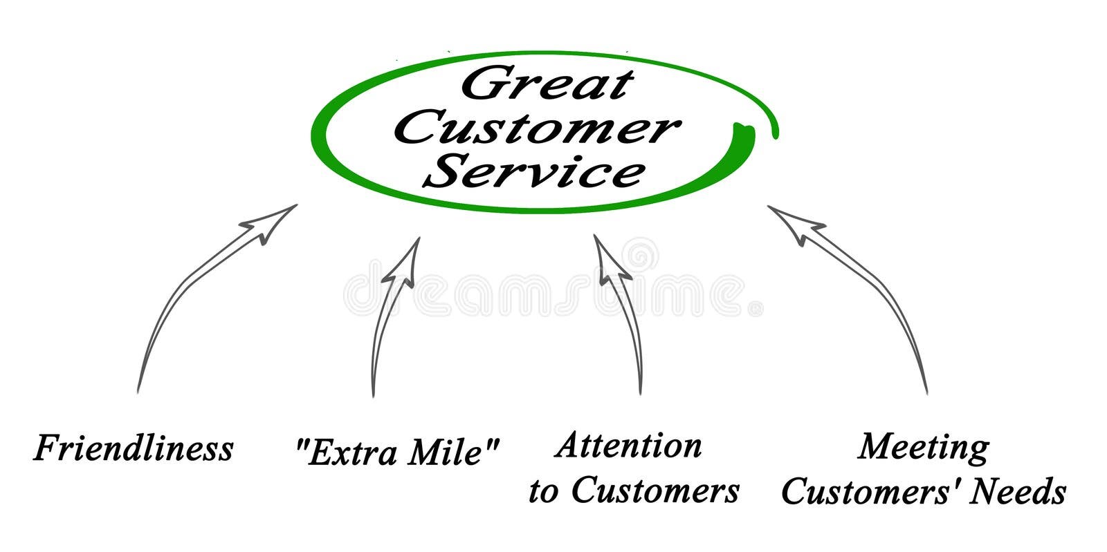 Great Customer Service stock illustration. Illustration of perk - 105048262