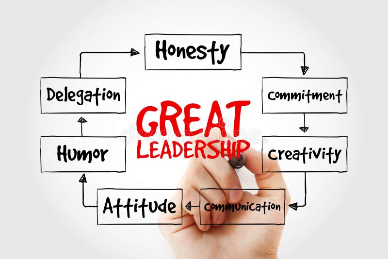 Great Leadership Qualities Mind Map Stock Image - Image of business ...