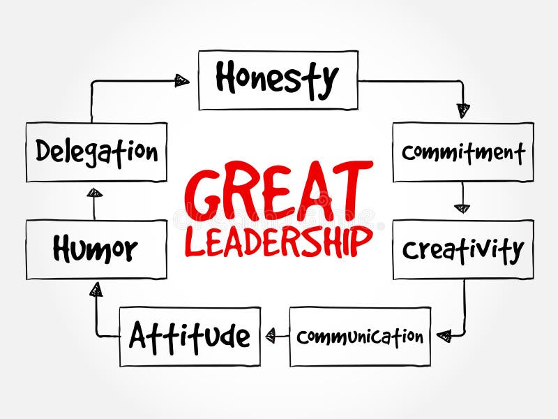 Leadership Mind Map Examples at Zona Carlson blog