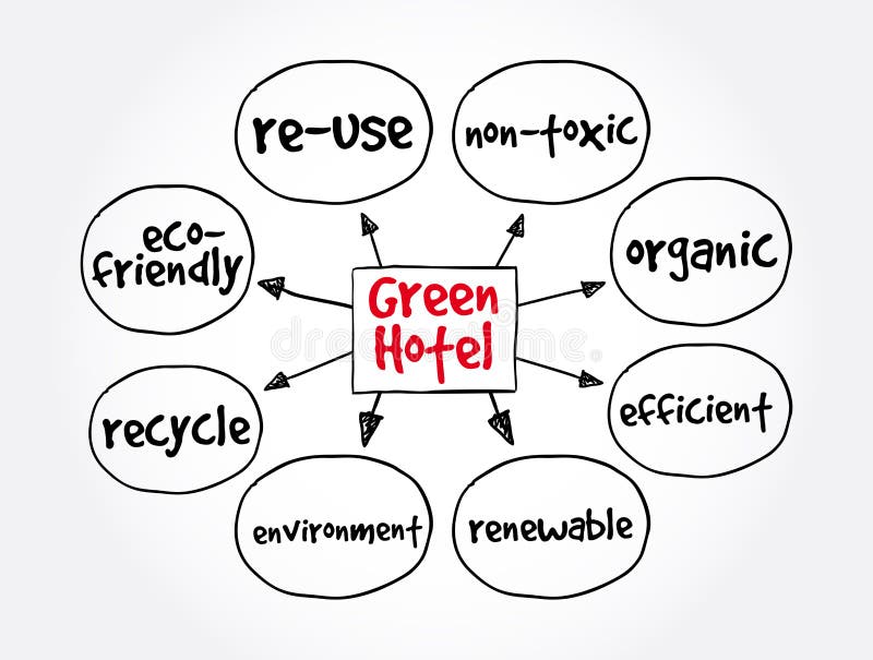Green Hotel Mind Map, Concept for Presentations and Reports Stock ...