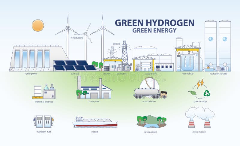 Green Hydrogen: Pioneering the Path To a Sustainable Energy Future ...