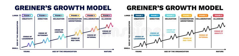 Greiners Growth Model Chart. Finance Process with Performance ...