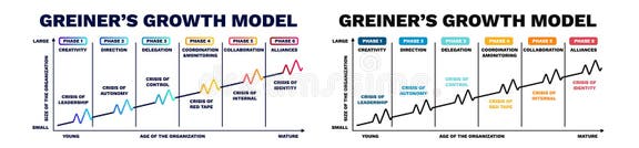 Greiners Growth Model Chart. Finance Process with Performance ...