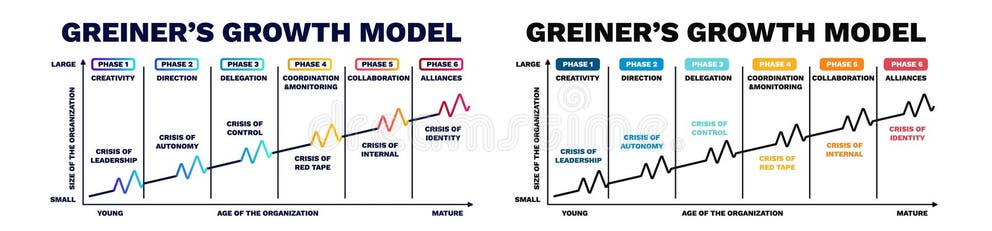 Greiners Growth Model Chart. Finance Process with Performance ...