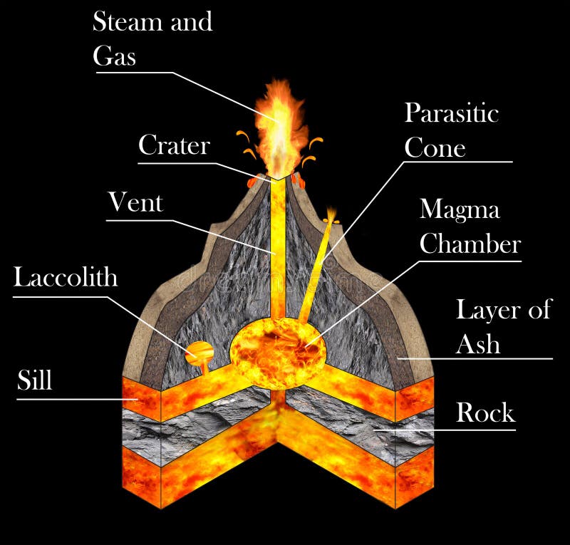 Geological Graph of a Volcano that Erupts Stock Vector - Illustration ...