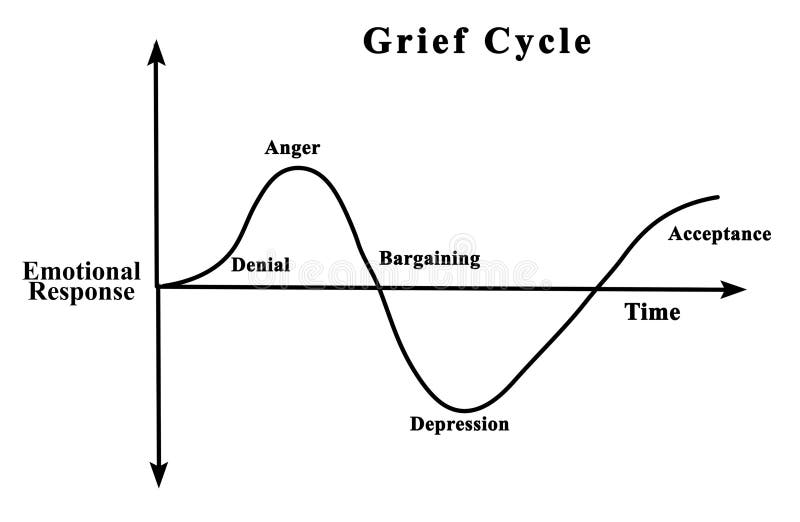 Grief Cycle stock illustration. Illustration of response - 384367889