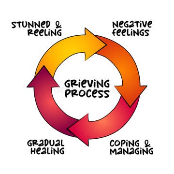 Grieving Process Stock Illustrations – 95 Grieving Process Stock ...