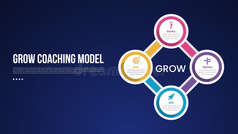 GROW Coaching Model Infographic Template with Big Circle Cycle Circular ...