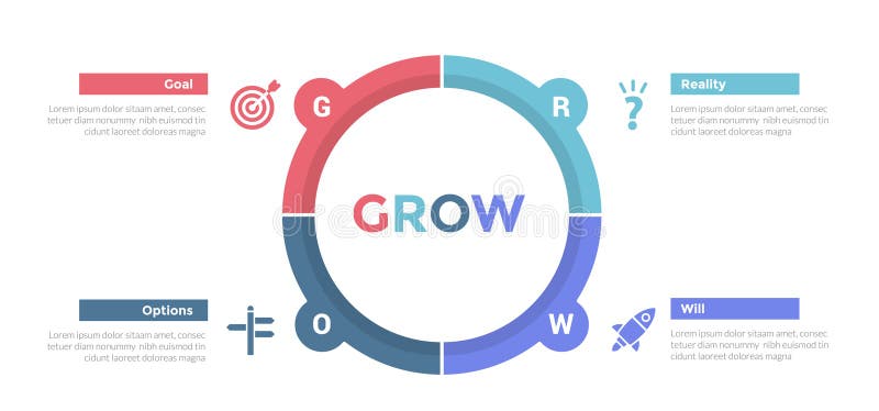 GROW Coaching Model Infographics Template Diagram with Big Circle Cycle ...