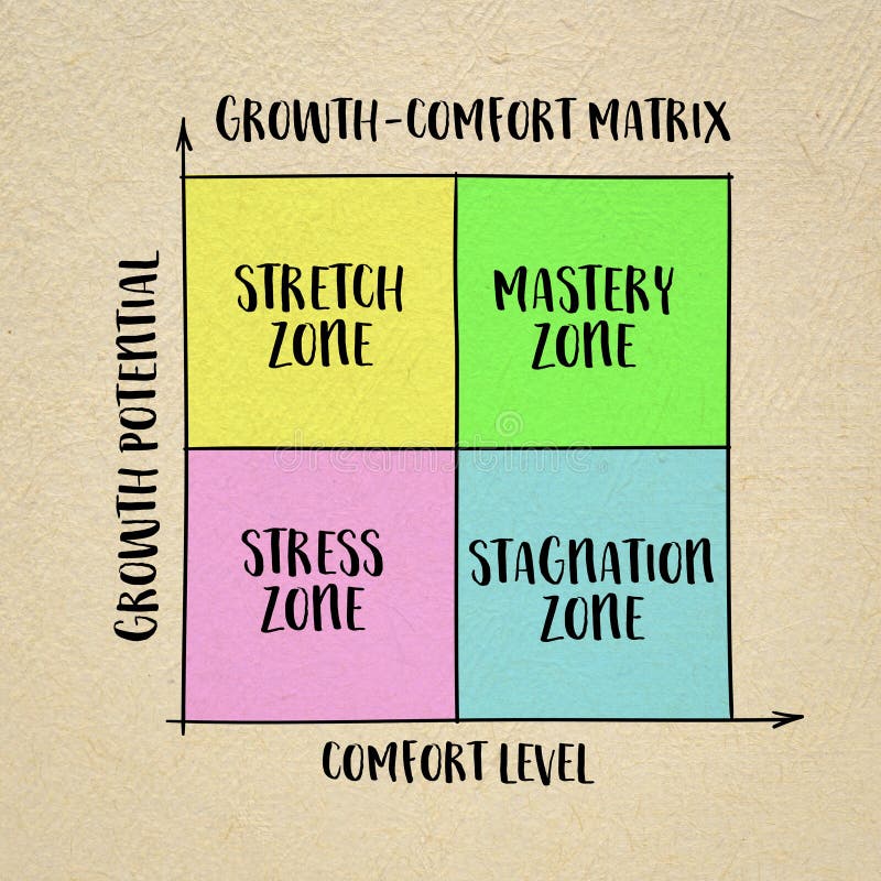 Growth-comfort Matrix, Personal Development Concept Stock Illustration ...