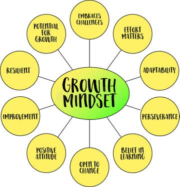 Growth Mindset Infographics, Positive Attitude, Learning and Growing ...