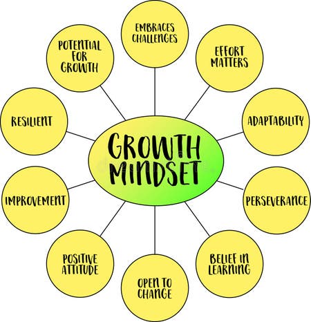 Growth Mindset Infographics, Positive Attitude, Learning and Growing ...