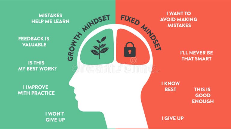 Growth Mindset Infographic Stock Illustrations – 353 Growth Mindset ...