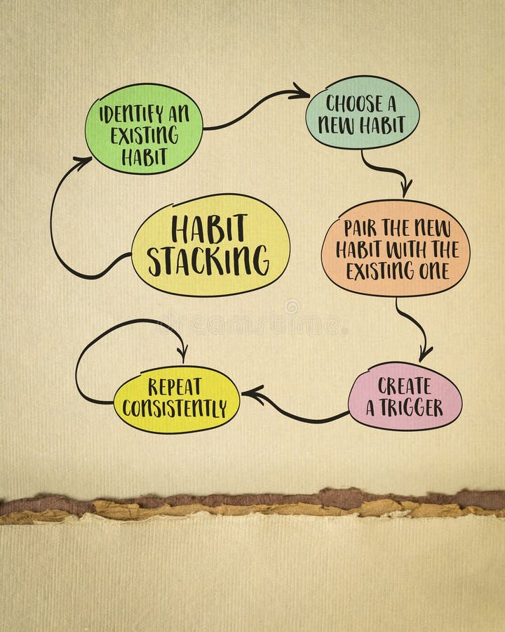 Habit Stacking - a Productivity and Behavior Change Technique Stock ...
