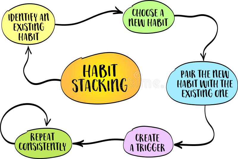 Habit Stacking, Productivity and Behavior Change Technique that ...