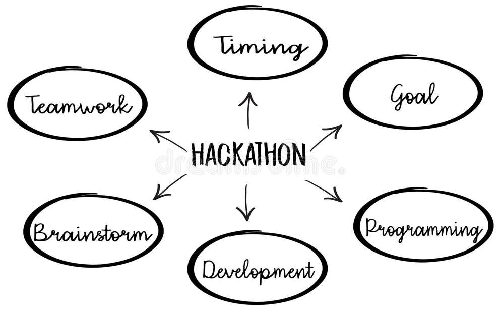 Hackathon Concept Diagram Highlighting Teamwork, Goal, Programming, and Development Stock ...