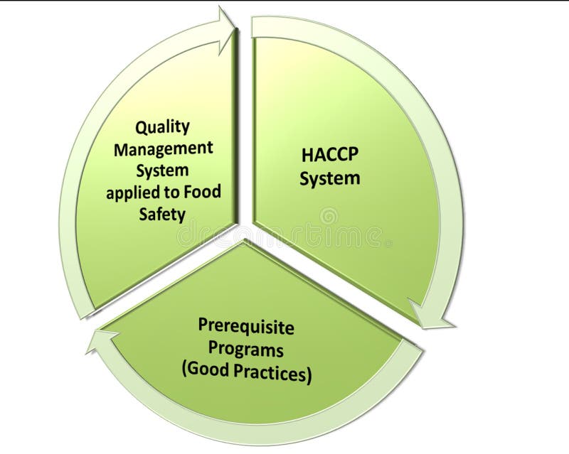 Hacp Qms Gmp and Food Safety Program Stock Illustration - Illustration ...