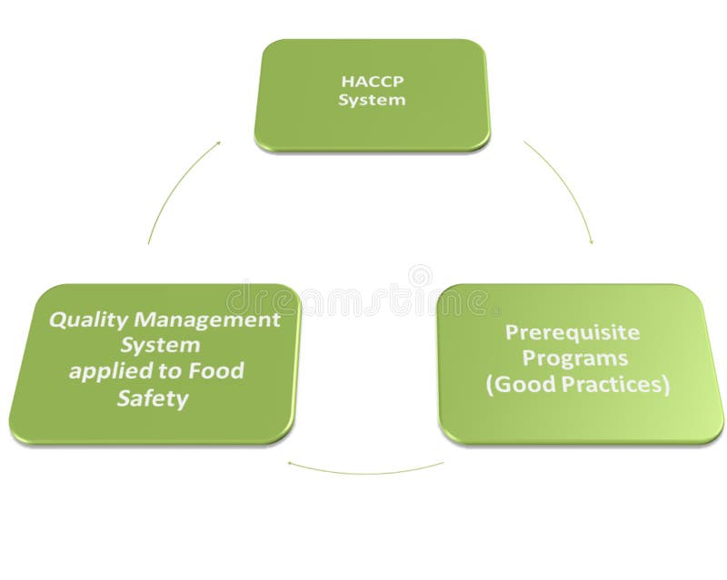 Hacp Qms Gmp and Food Safety Program Stock Illustration - Illustration ...
