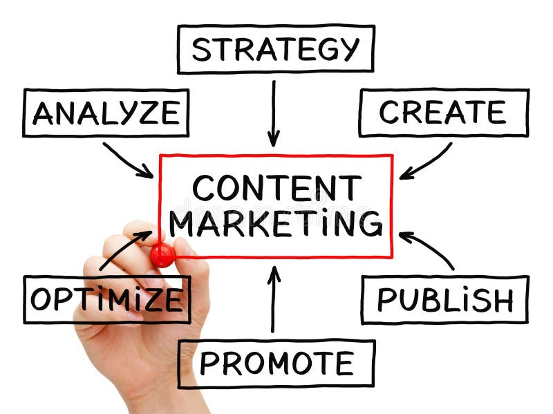 Content Marketing Flow Chart Stock Photo - Image of creativity ...