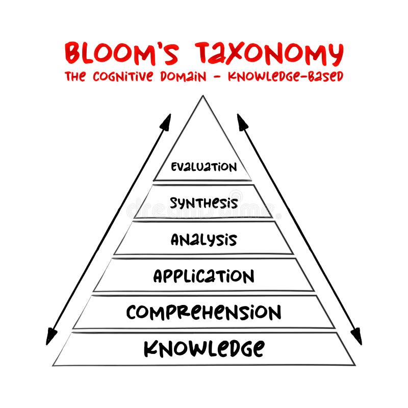 Blooms Taxonomy Stock Illustrations – 105 Blooms Taxonomy Stock ...