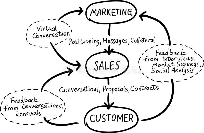 Hand Drawn Concept Whiteboard Drawing - Conversation Marketing Stock ...