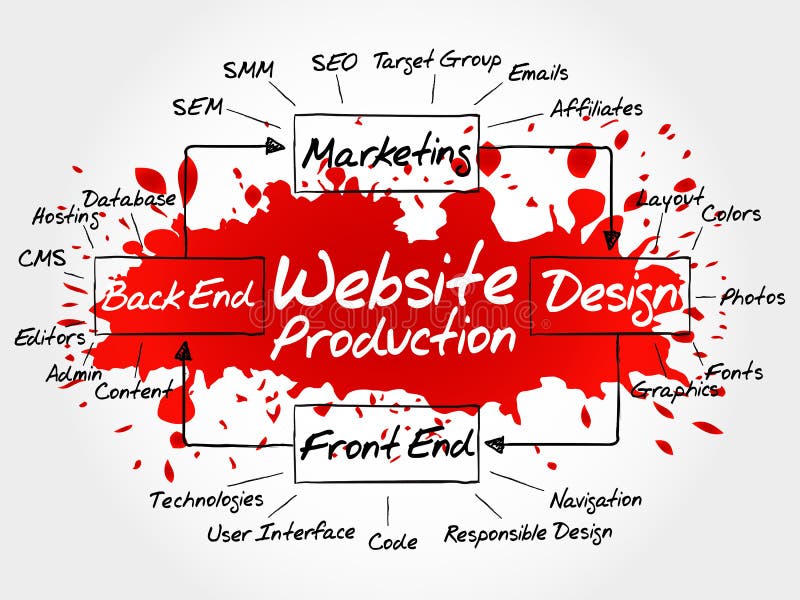 Hand Drawn Diagram of Website Production Stock Illustration ...