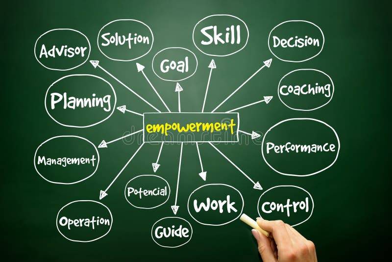 Hand Drawn Empowerment Mind Map, Business Concept Stock Image - Image ...
