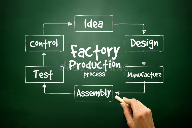 Hand Drawn Factory Production Process, Business Concept on Blackboard ...