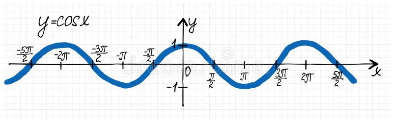 Hand-drawn Graph of Cosine Function Stock Vector - Illustration of ...
