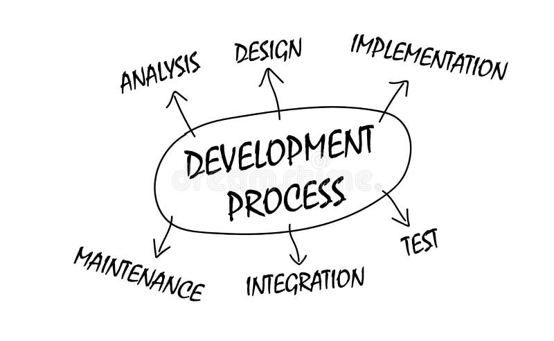 Development Process with Analysis Design Implementation Test ... Development Process with Analysis Design Implementation Test ...