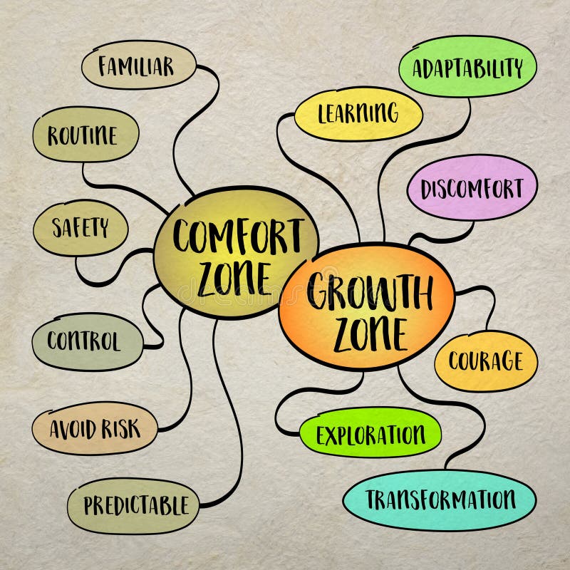 Hand-drawn Mind Map Comparing Comfort and Growth Zone Stock Image ...