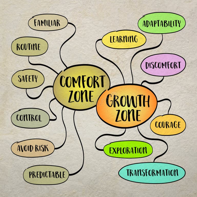 Hand-drawn Mind Map Comparing Comfort and Growth Zone Stock Image ...